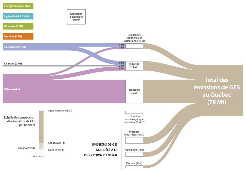 The State of Energy in Quebec – 2015 | CESAR